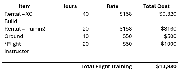 Courses – Gorge Winds Aviation | Flight Training | FBO
